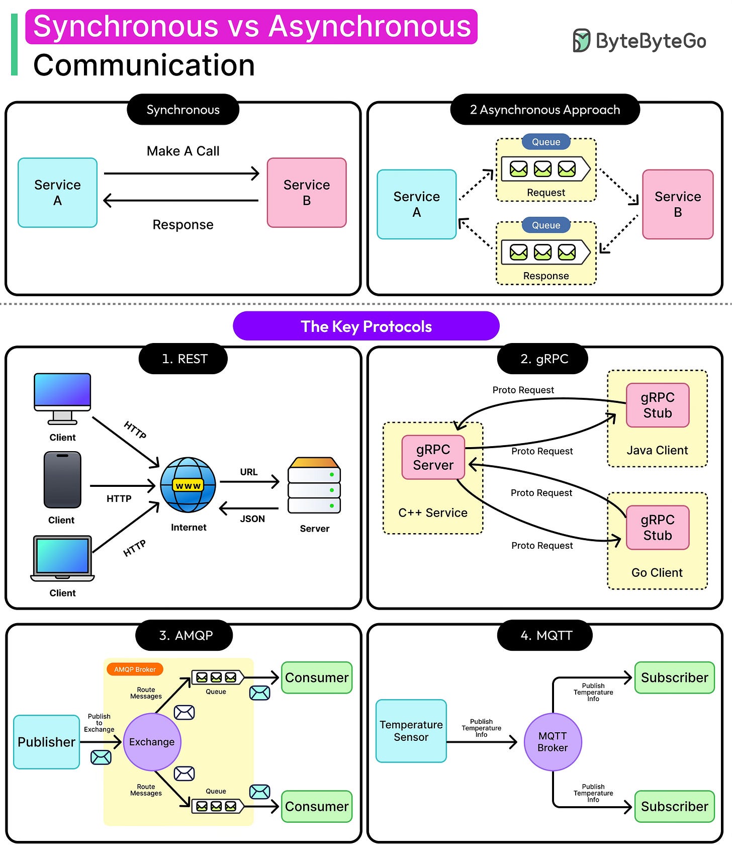Synchronous vs Asynchronous Communication: When to Use What?