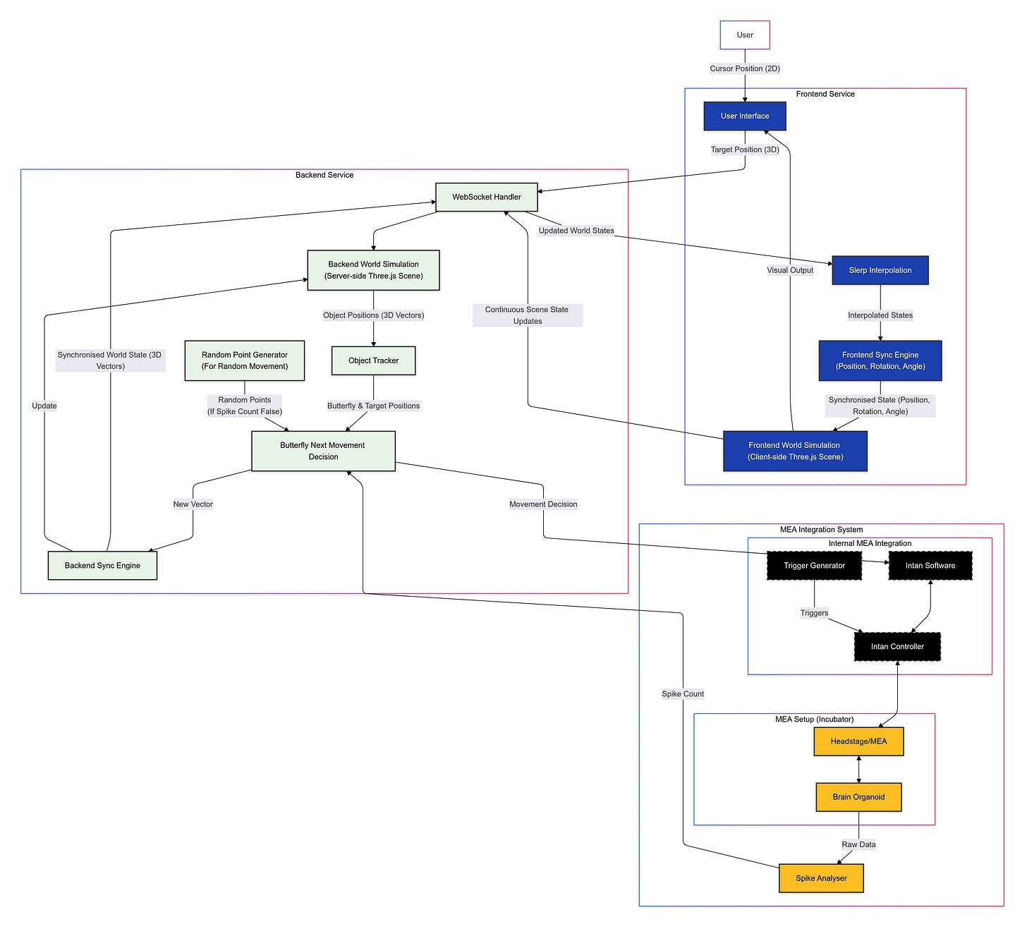Lab-Grown Human Brain Embodied in a Virtual World