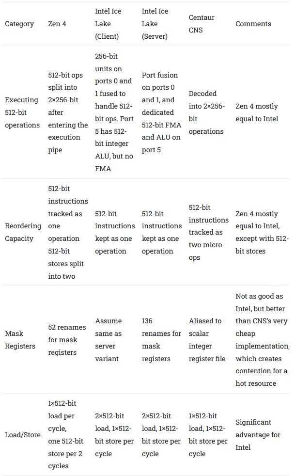 AMD’s Zen 4 Part 1: Frontend and Execution Engine