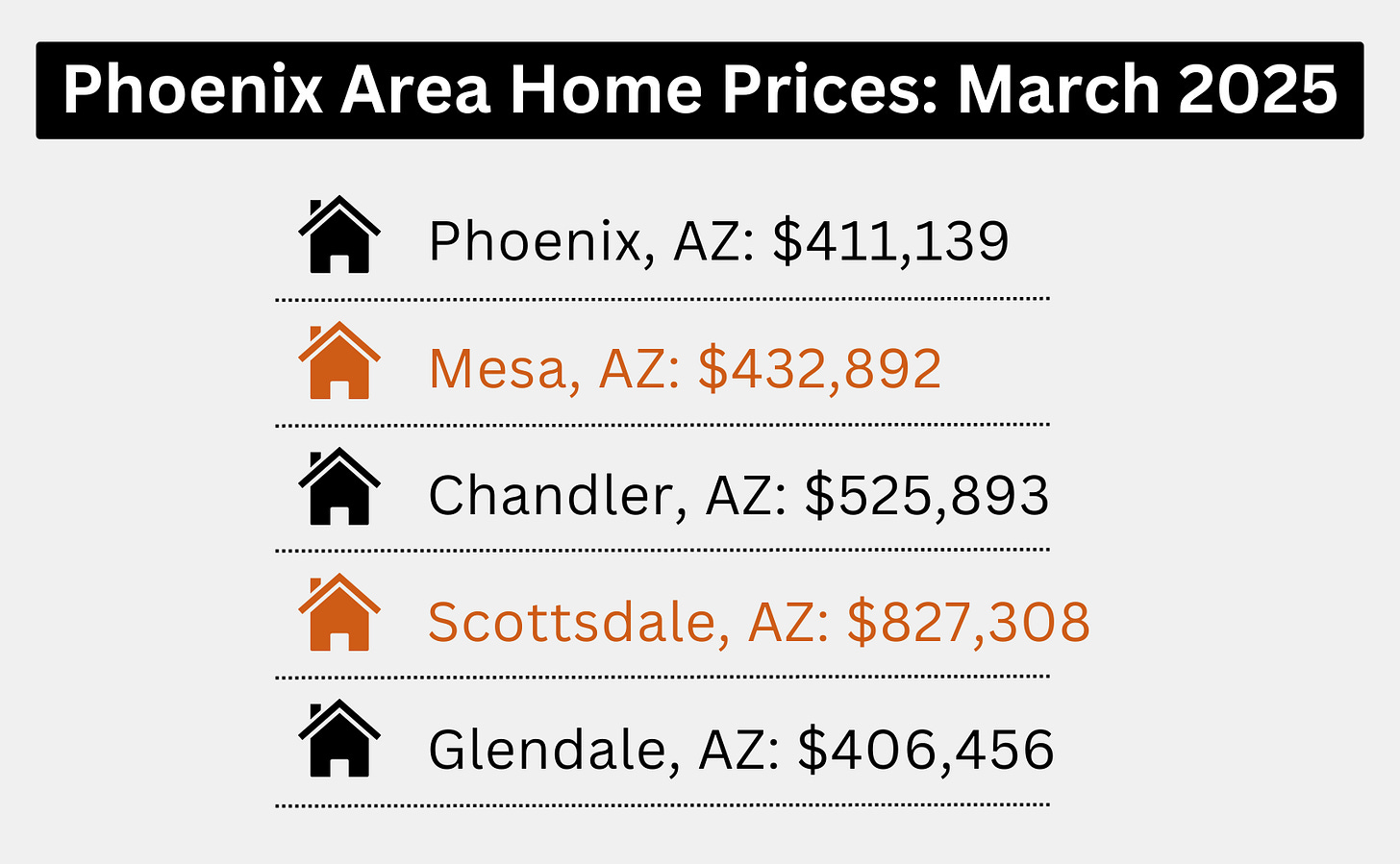 Phoenix Home Price Forecast for 2025 to 2026: Modest Growth Ahead