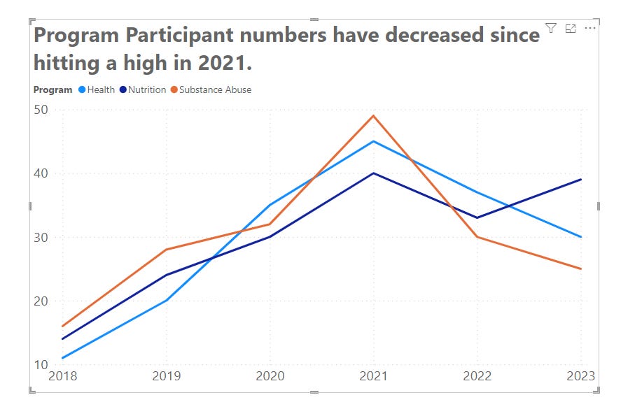 How To Use Power BI - How to format a Line Chart in Power BI