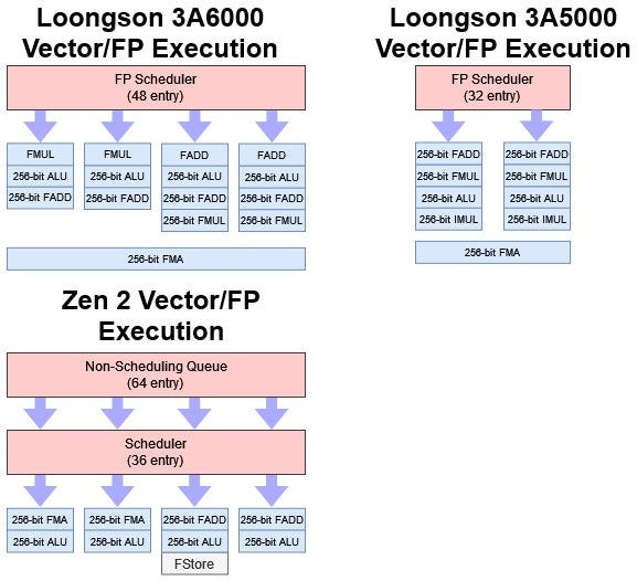 Loongson 3A6000: A Star among Chinese CPUs
