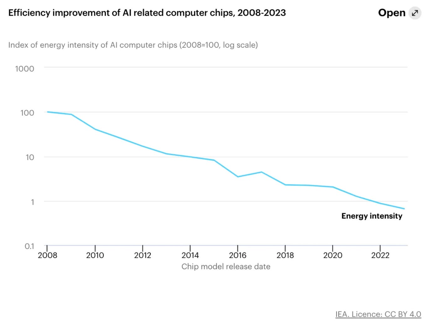 What’s the impact of artificial intelligence on energy demand?