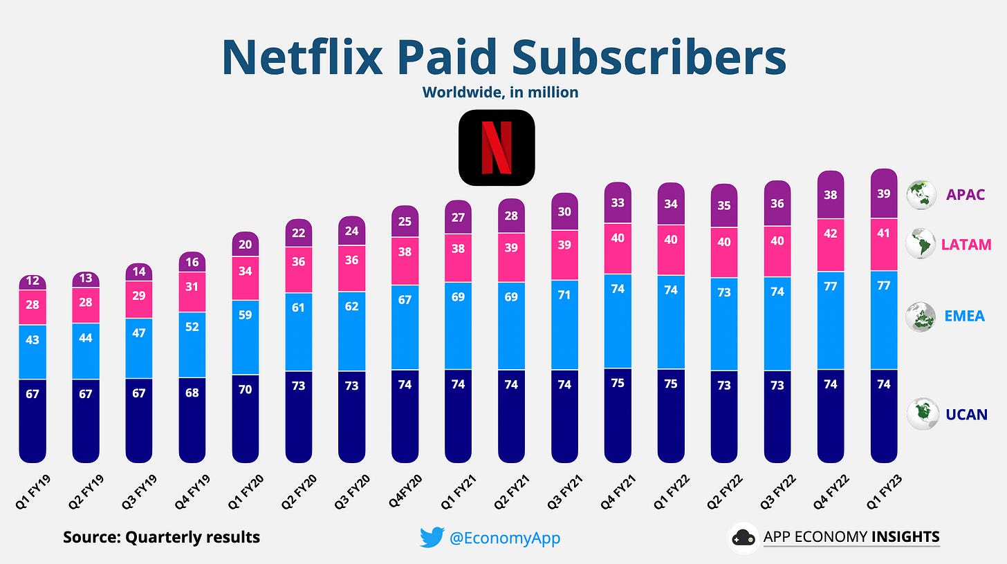 🍿 Netflix: Advertising Economics - by App Economy Insights