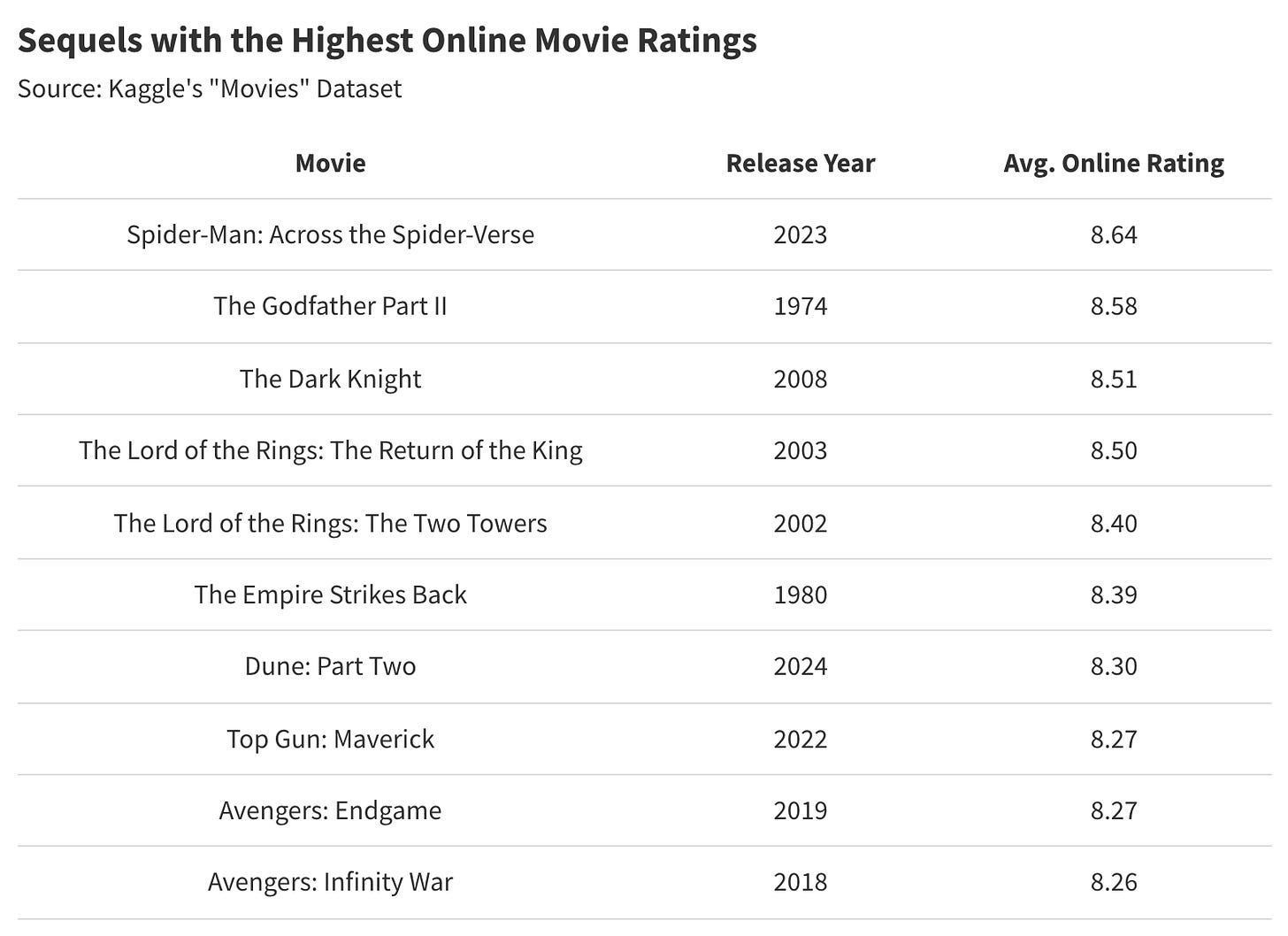 What Are the Greatest Sequels of All Time? A Statistical Analysis