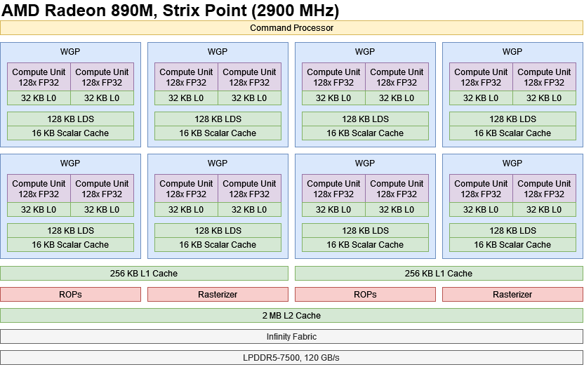 AMD’s Radeon 890M: Strix Point’s Bigger iGPU