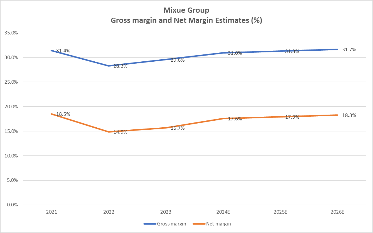 Mixue Group IPO Valuation Analysis - by Douglas Kim