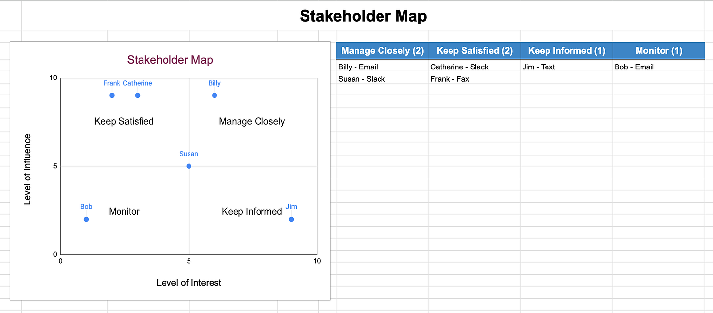 Stakeholder Map - by Steedan Crowe - Roadmap Weekly