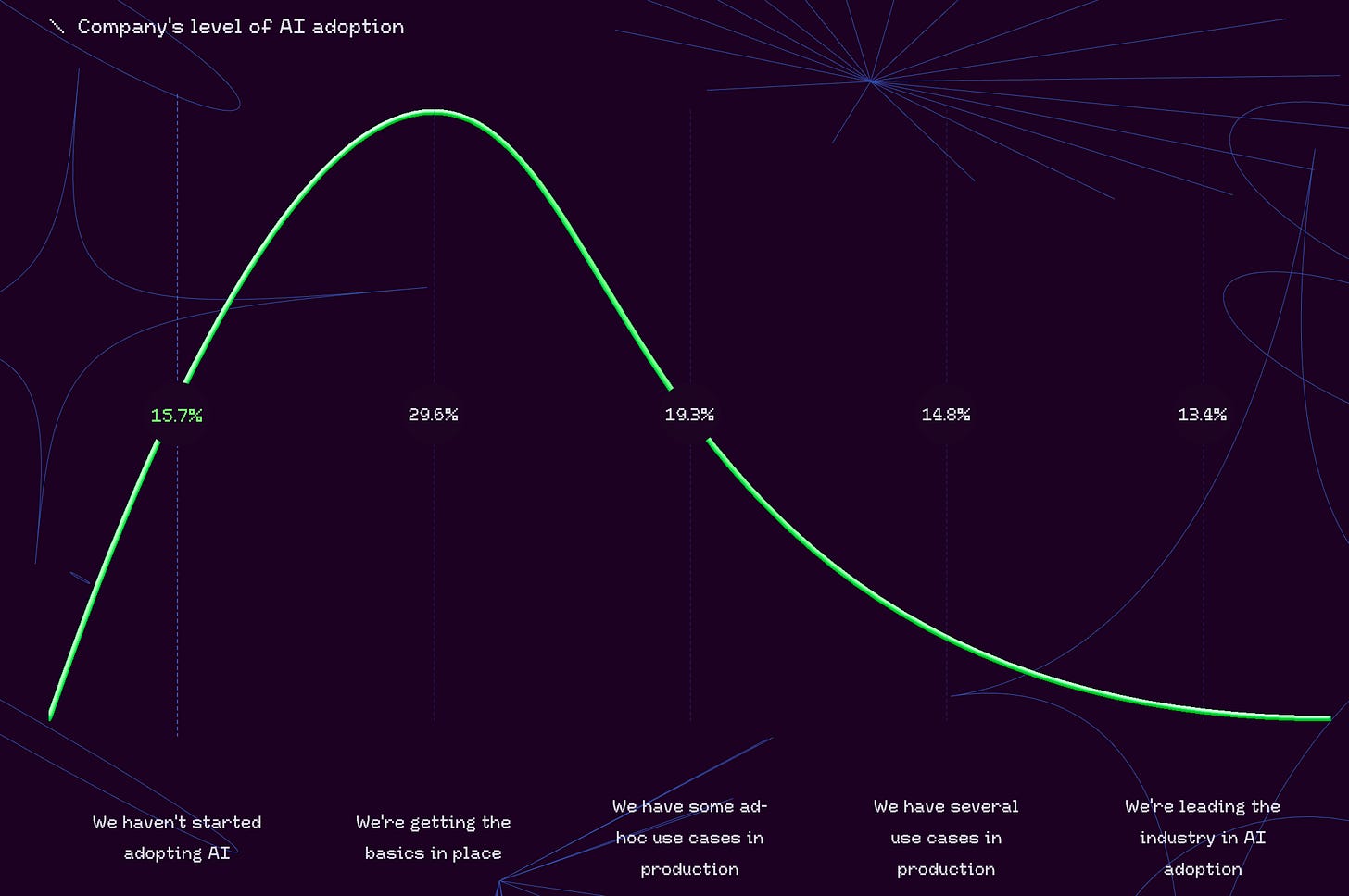 Why StackOverflow usage is down 50% — with David Hsu of Retool