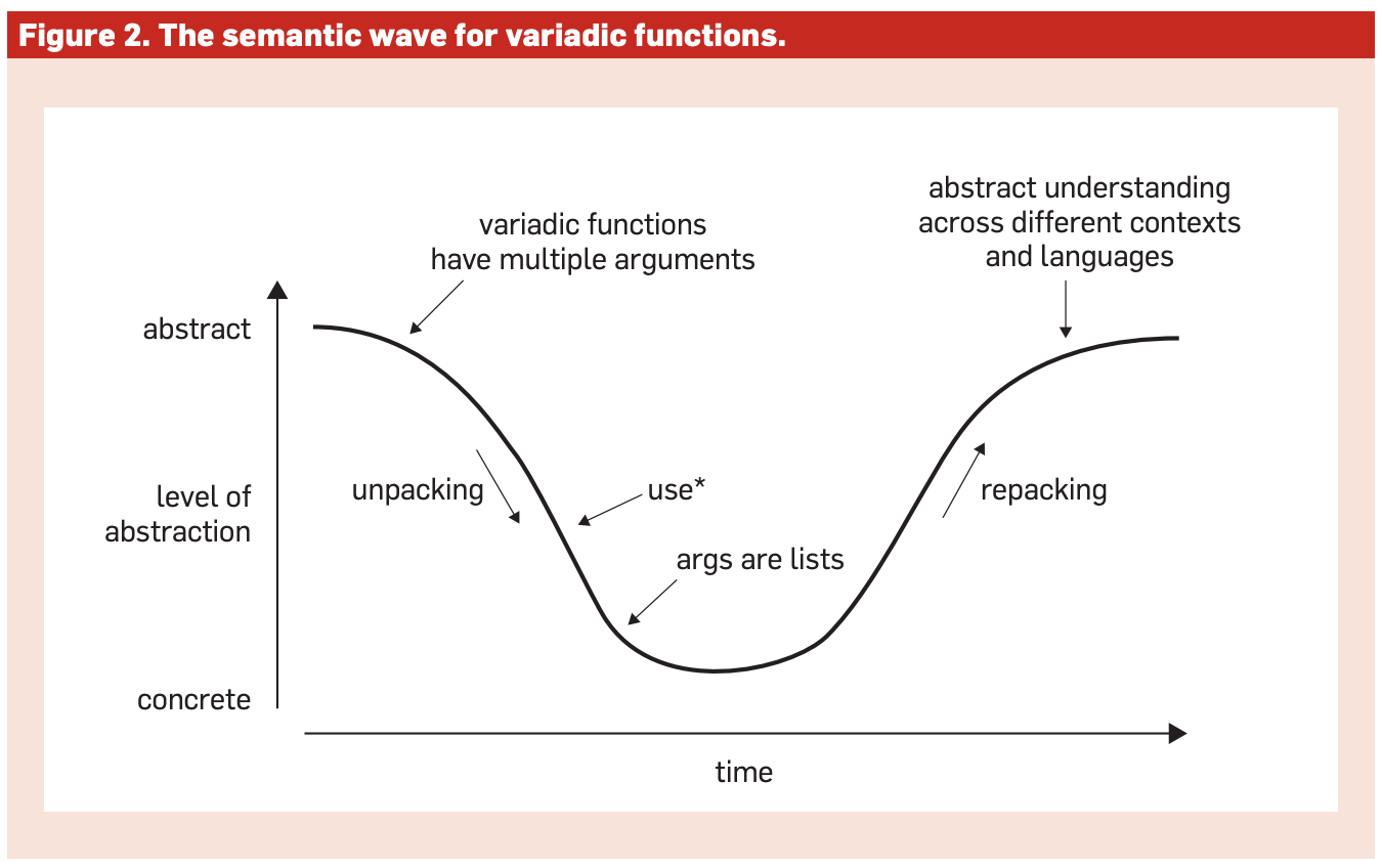 10 things software developers should learn about learning