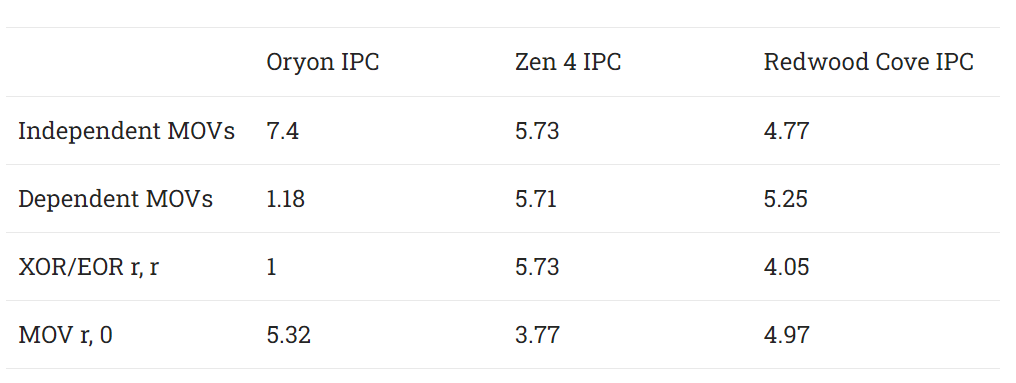 Qualcomm’s Oryon Core: A Long Time in the Making