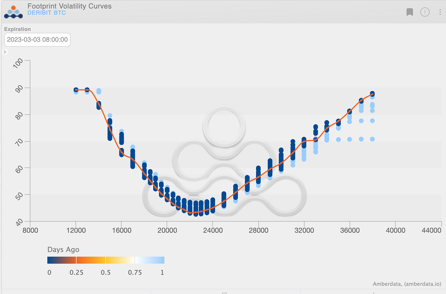 Fresh New Features - The Option Skew [Shadow]