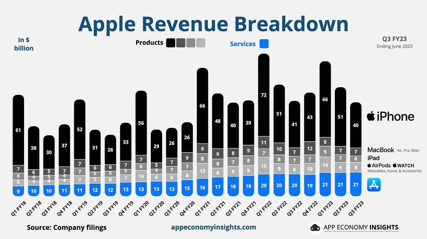 Apple: 1 Billion Paid Subscriptions