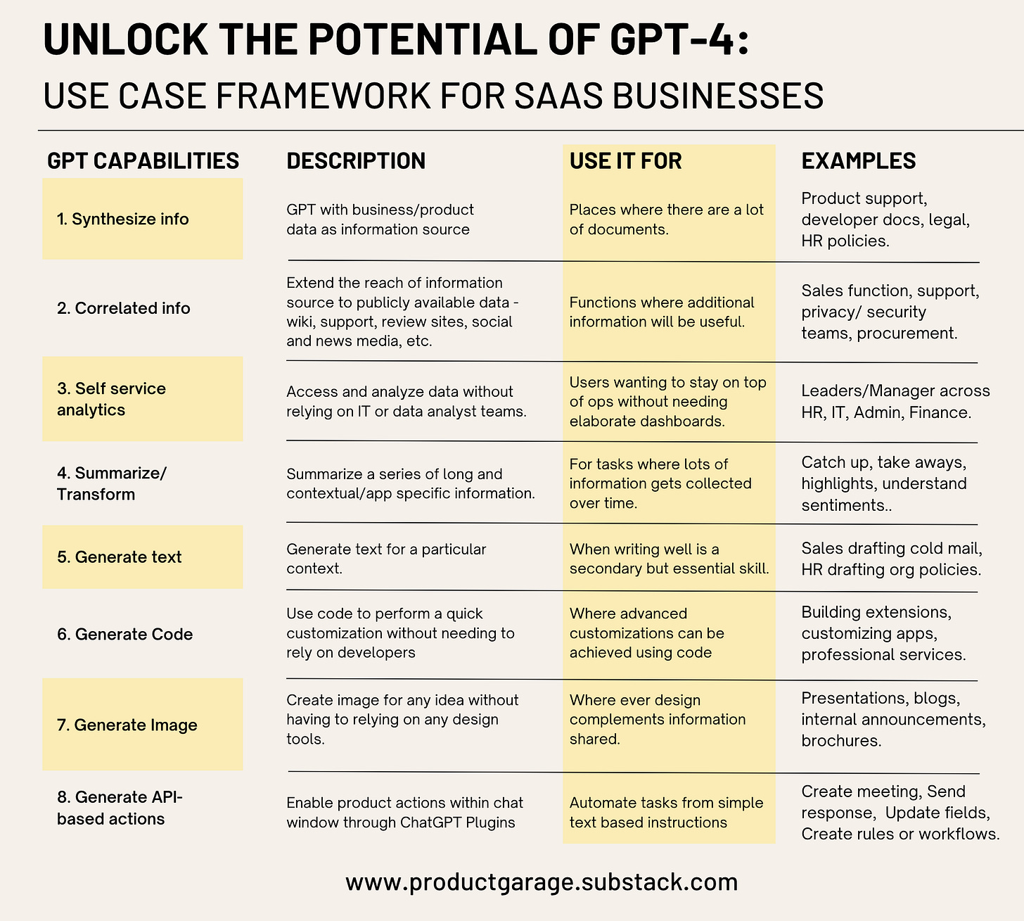 Unlock the Potential of GPT-4: A Comprehensive Use Case Framework for ...