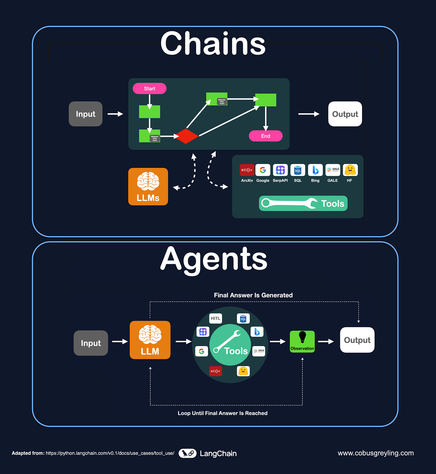 Comparing Llm Agents To Chains Differences Advantages Disadvantages