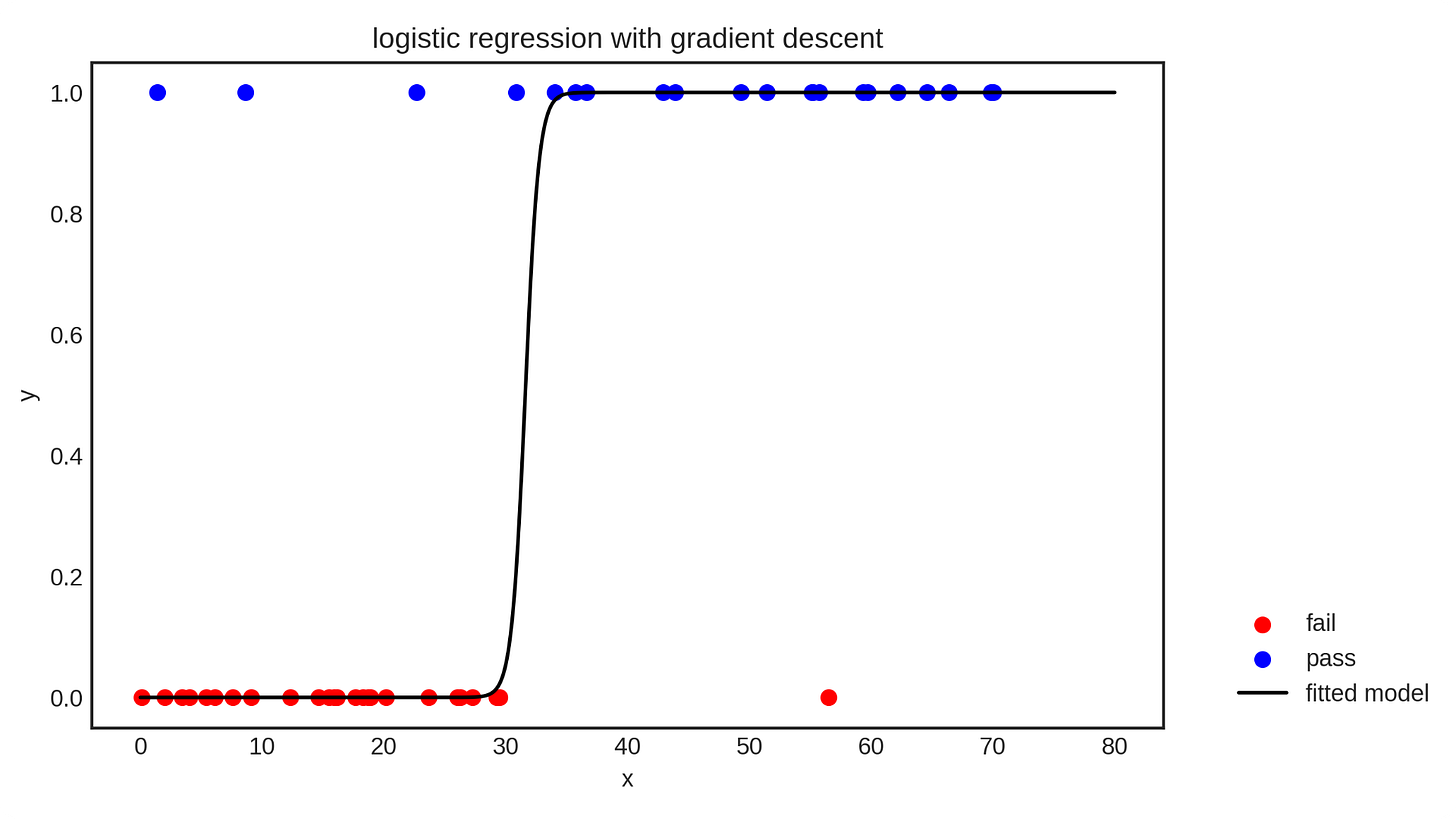 Logistic regression - by Tivadar Danka - The Palindrome