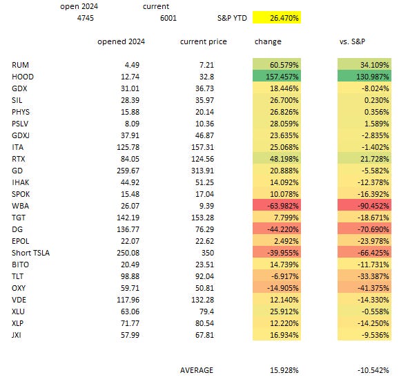 Trading The Shit Show: November 2024 Market Review