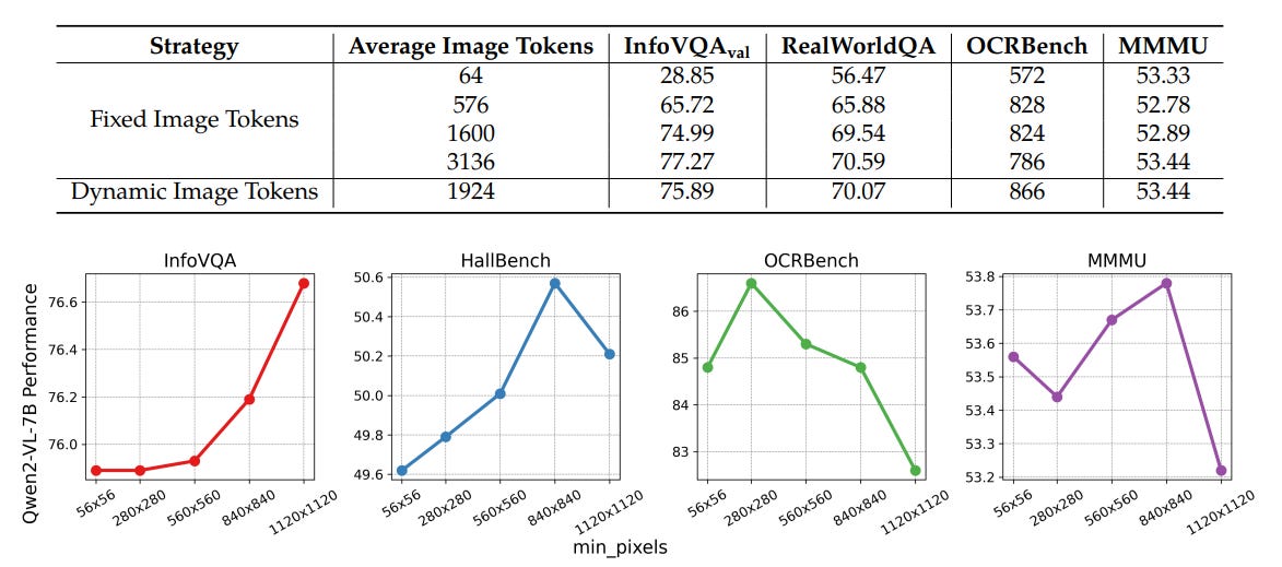 Qwen2-VL: How Does It Work? - by Benjamin Marie