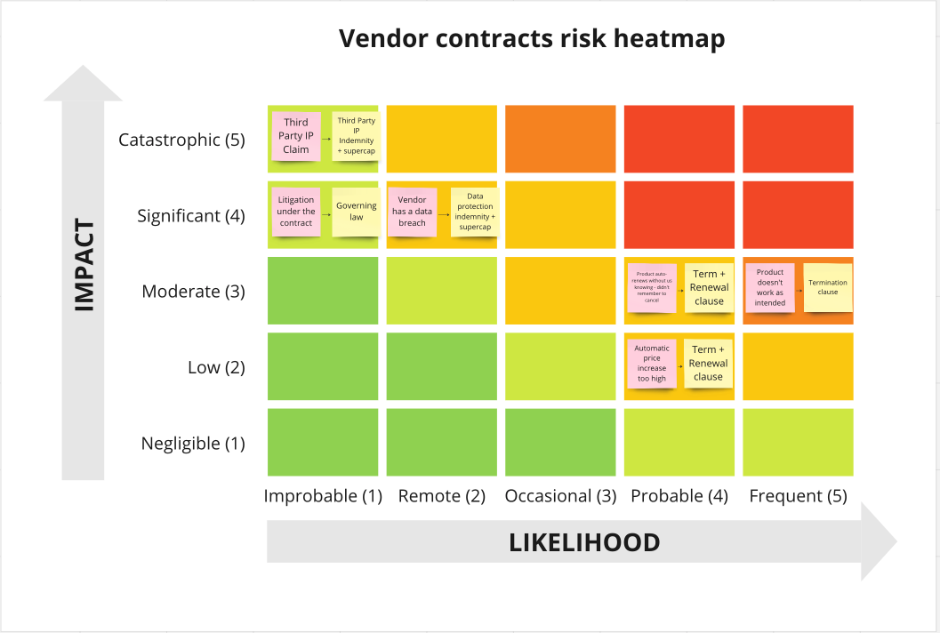 Only negotiate what matters using a simple risk heatmap
