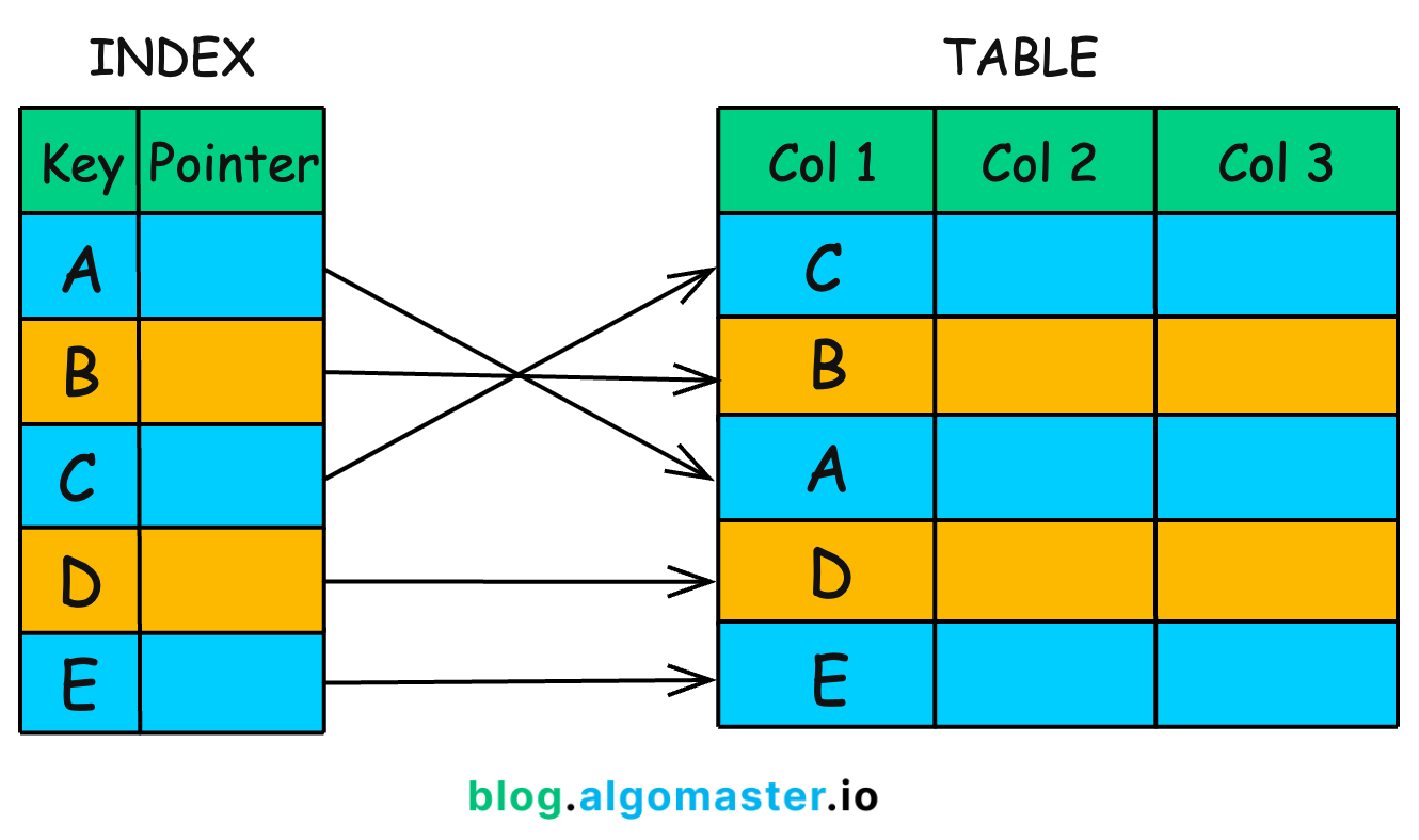 Top 15 Database Scaling Techniques By Ashish Pratap Singh