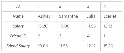Solutions to SQL Questions - HackerRank - by Adityaraj Ray