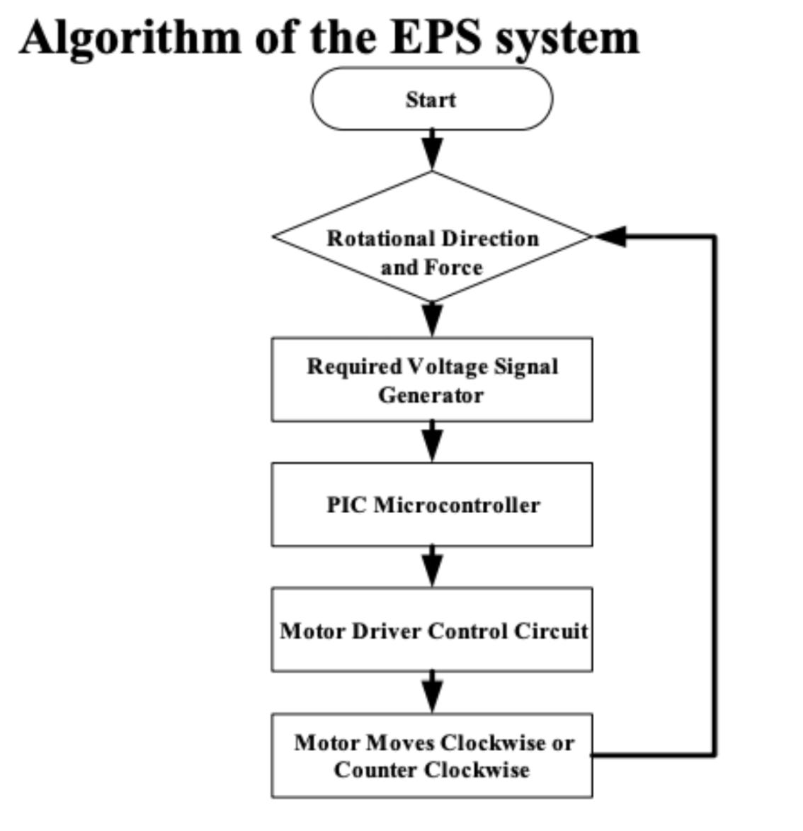 Steer-by-Wire Fundamentals