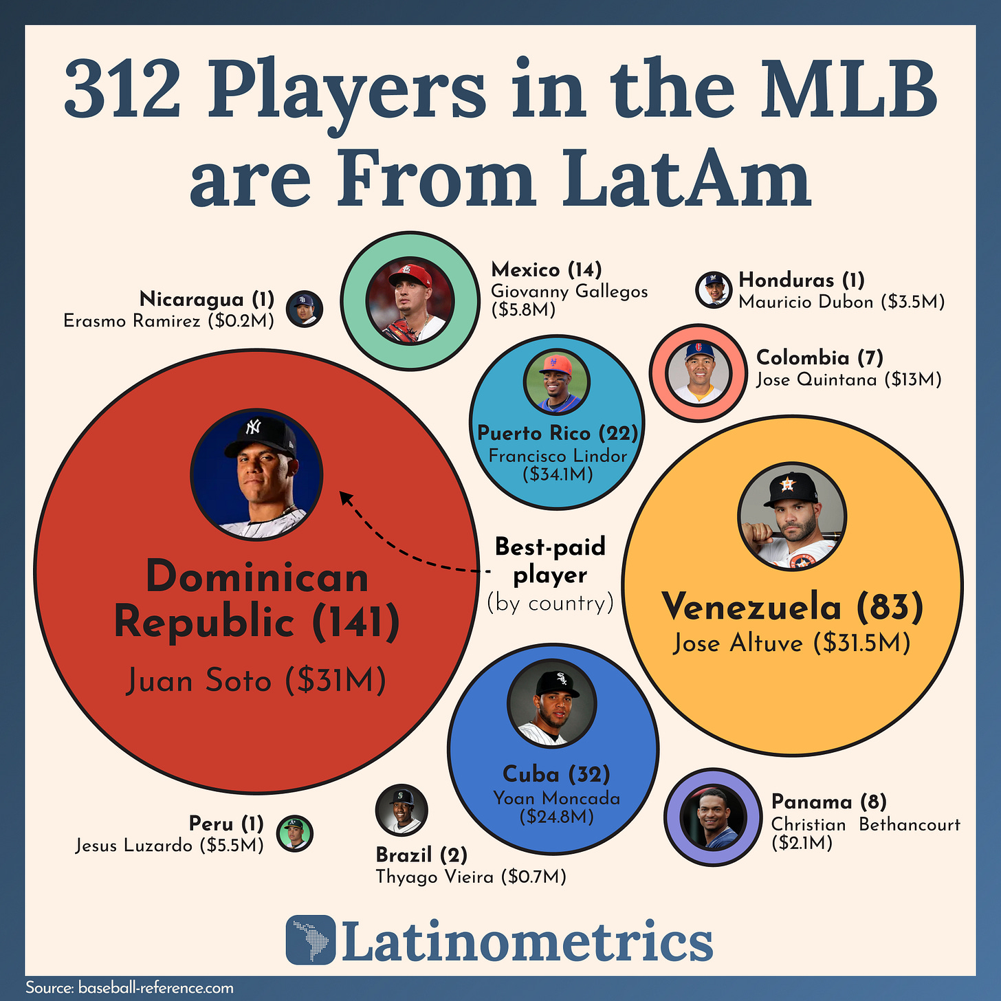 📊 MLB Players - Latinometrics