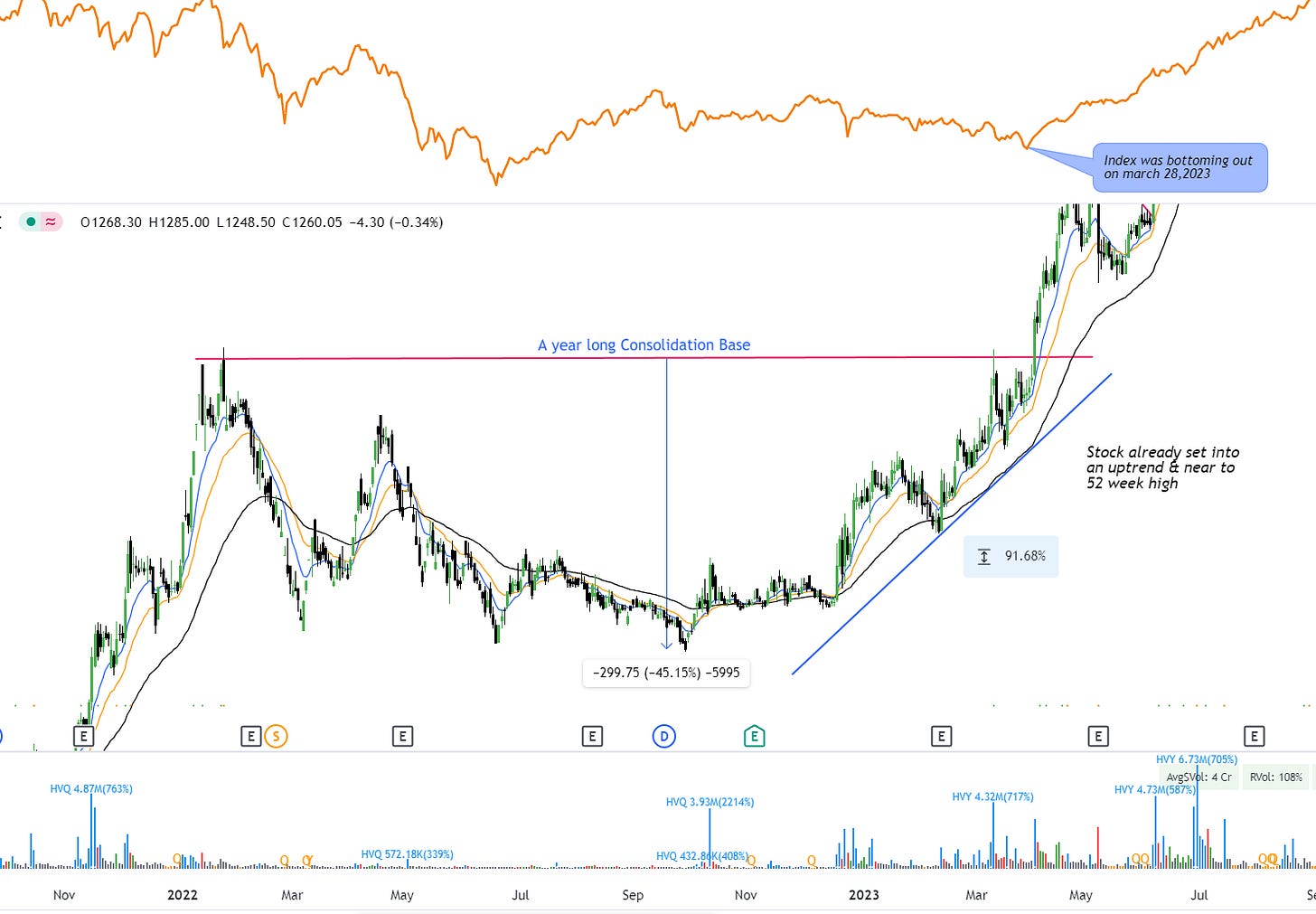 How I select Stock Setup ? - Vinay’s Substack