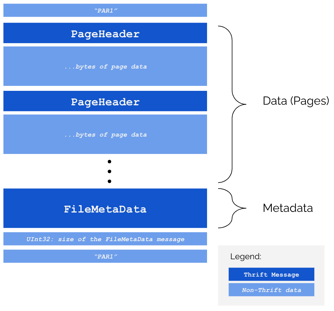 Working with the Apache Parquet file format - by Jay