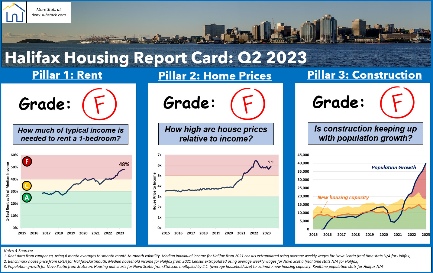 Halifax Housing Report Card: Q2 2023 - by Deny Sullivan