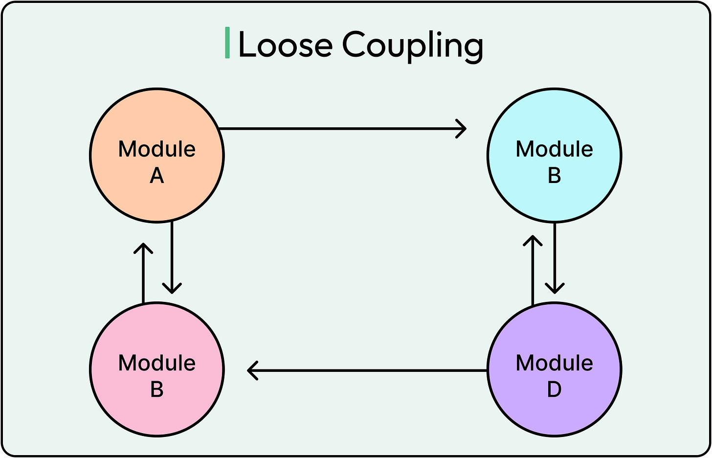 Coupling and Cohesion: The Two Principles for Effective Architecture
