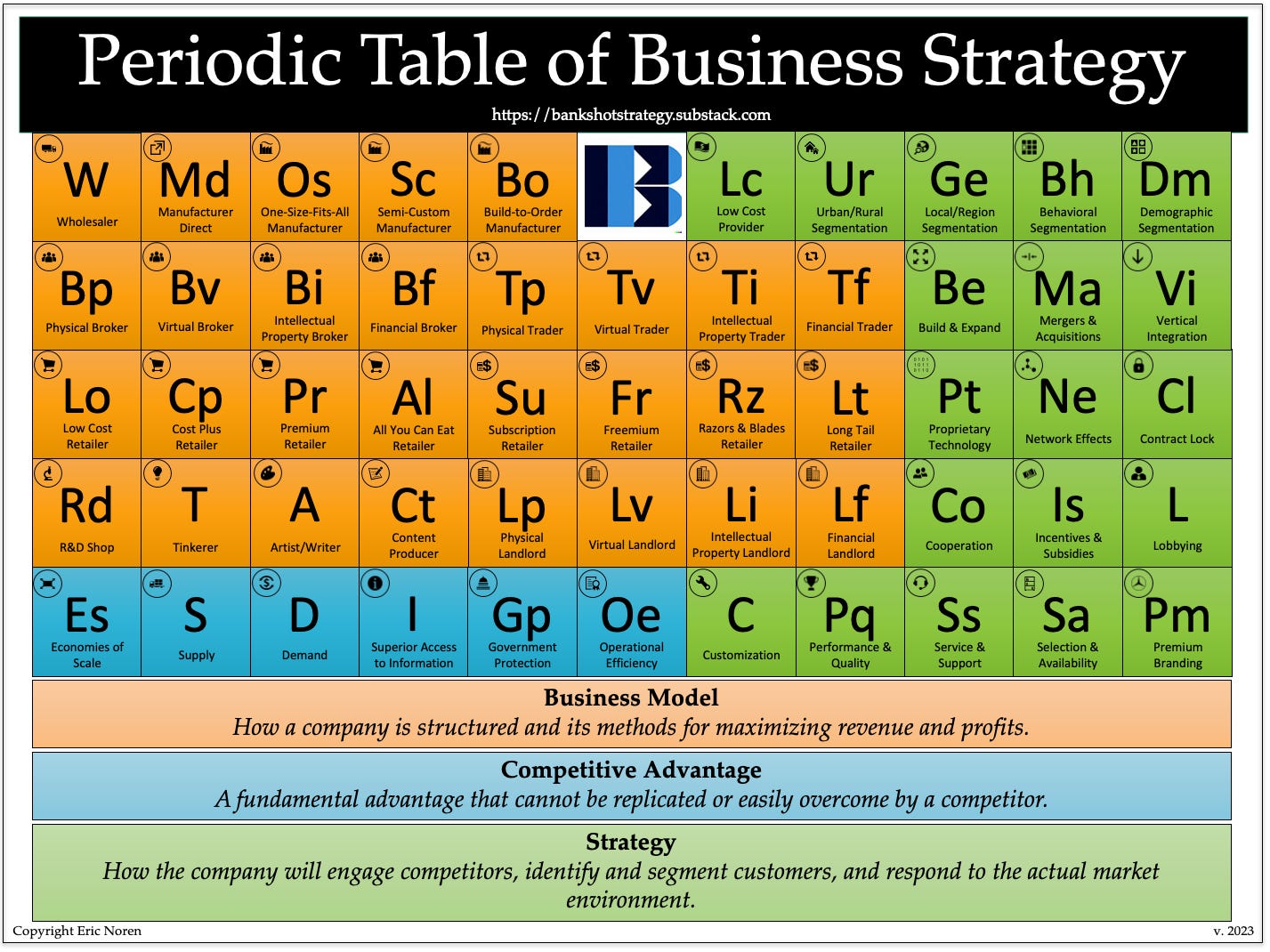 The Periodic Table of Business Strategy - by Eric Noren