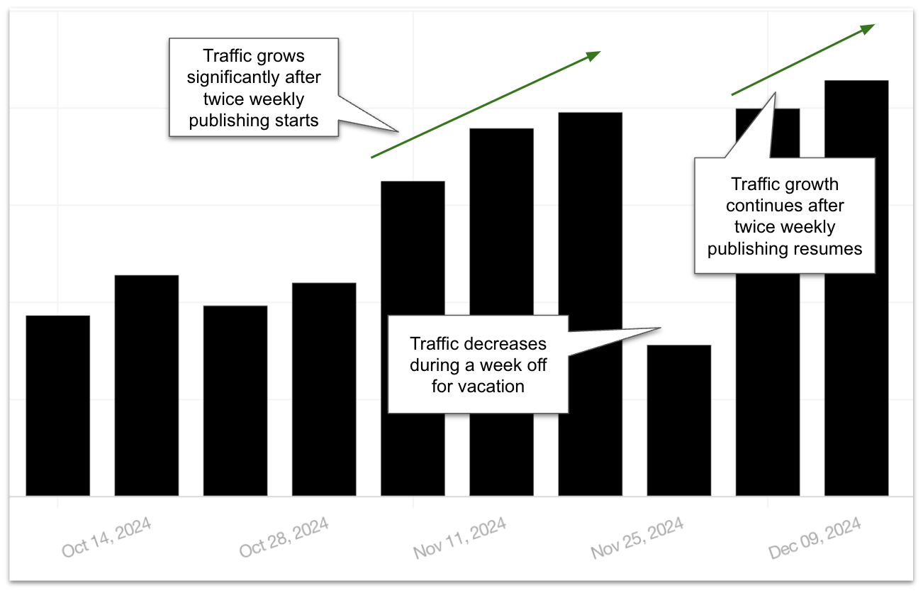 How Often Should Publish on Your Substack?