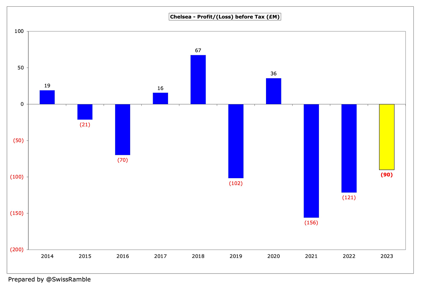 Chelsea Finances 2022/23 - The Swiss Ramble