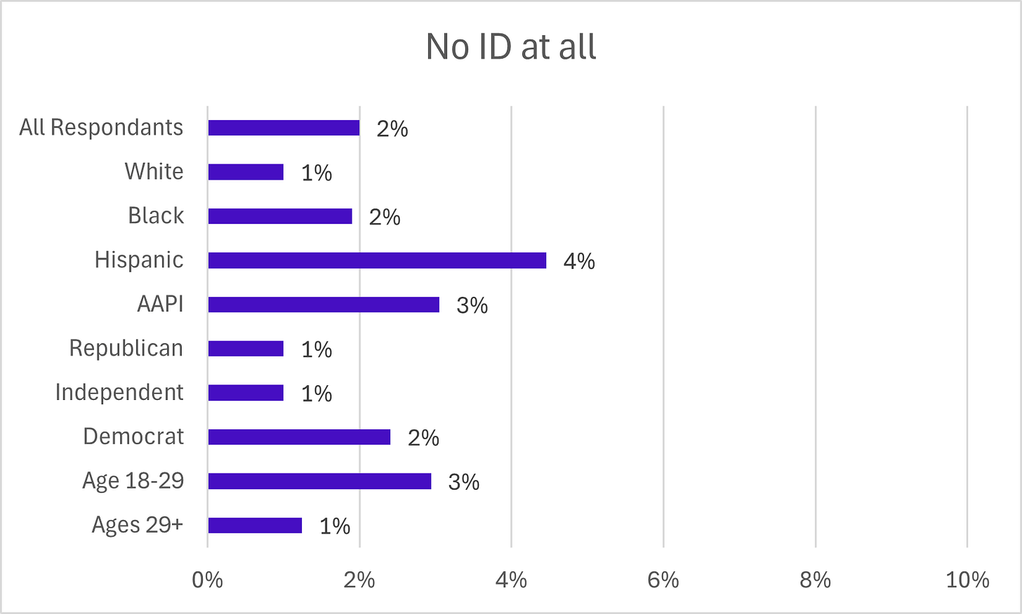 New CDCE Survey Shows Millions Lack ID as Voter ID Laws Spread to More ...