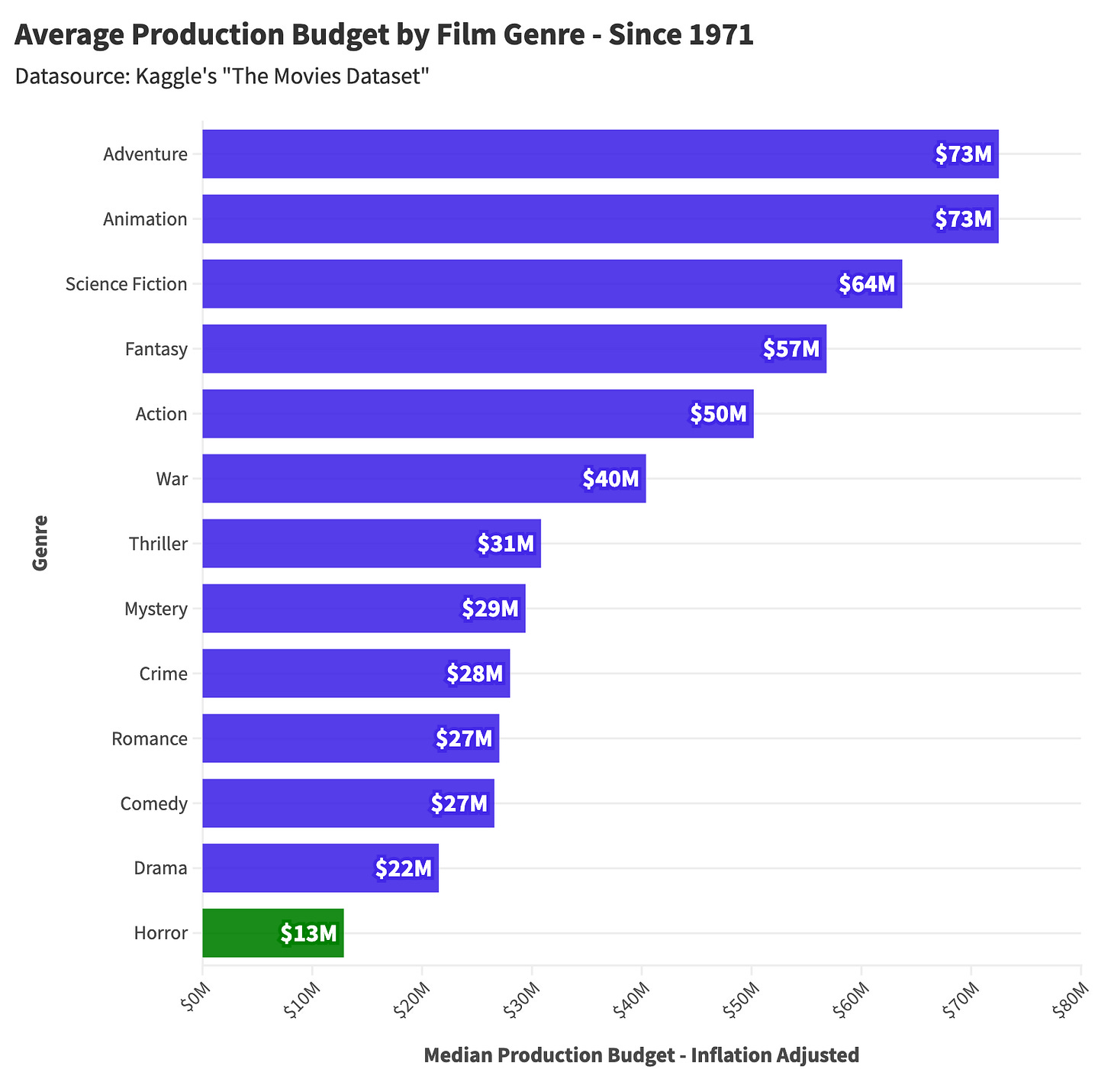 Why Do People Like Horror Films? A Statistical Analysis