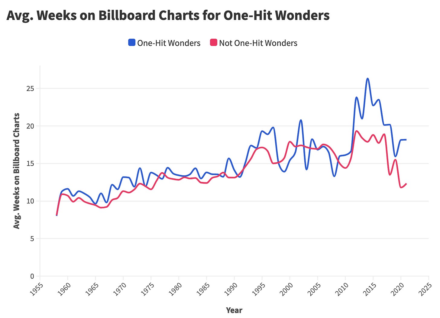 How Have One-Hit Wonders Changed Over Time?