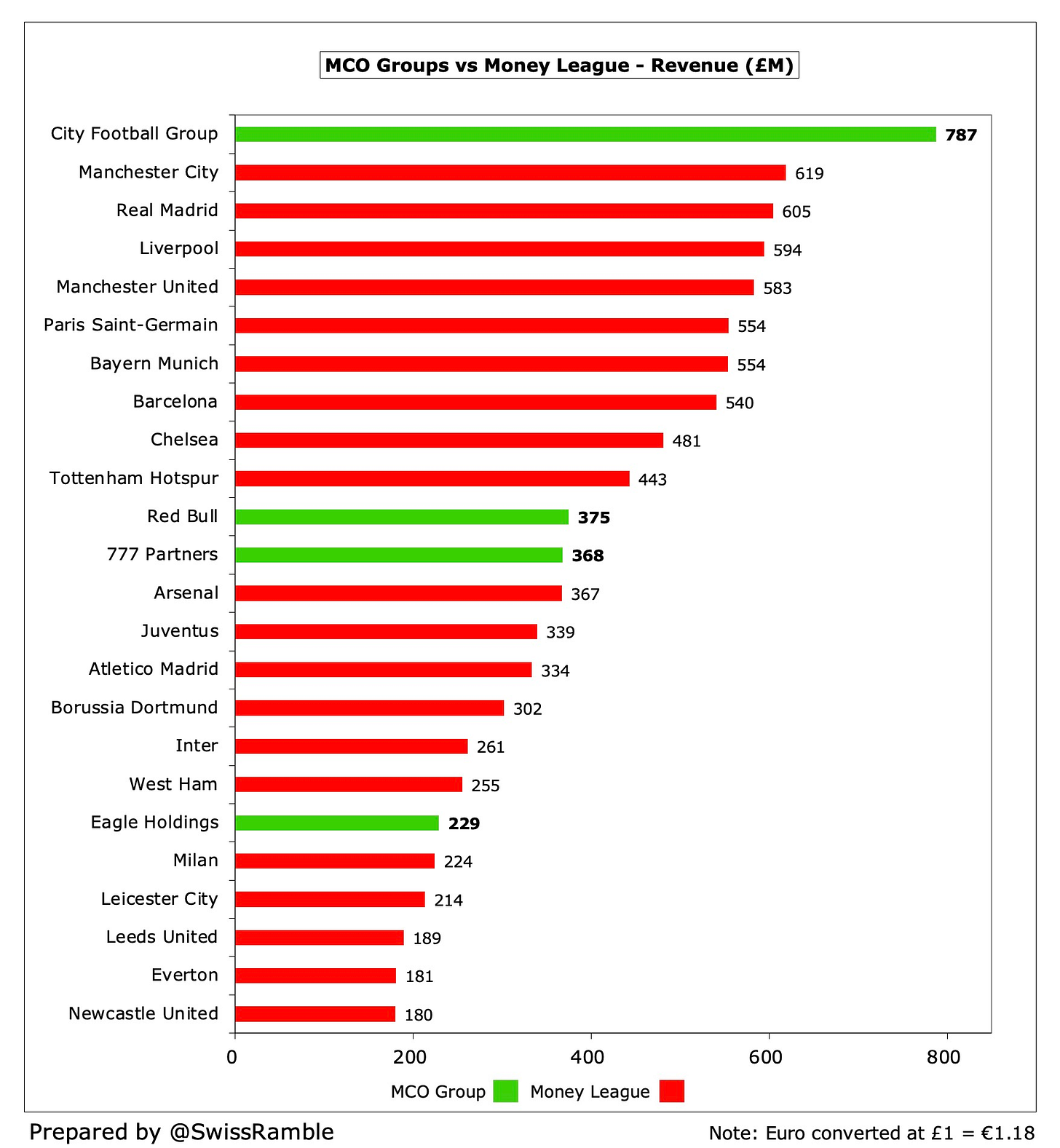 The Rise of Multi-Club Ownership - The Swiss Ramble