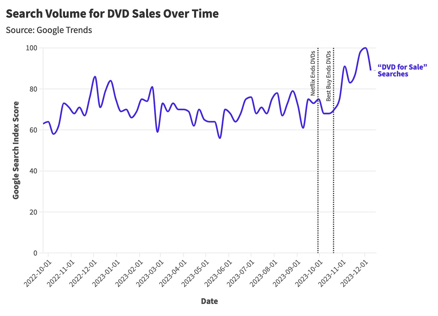 The Rise, Fall, and (Slight) Rise of DVDs. A Statistical Analysis