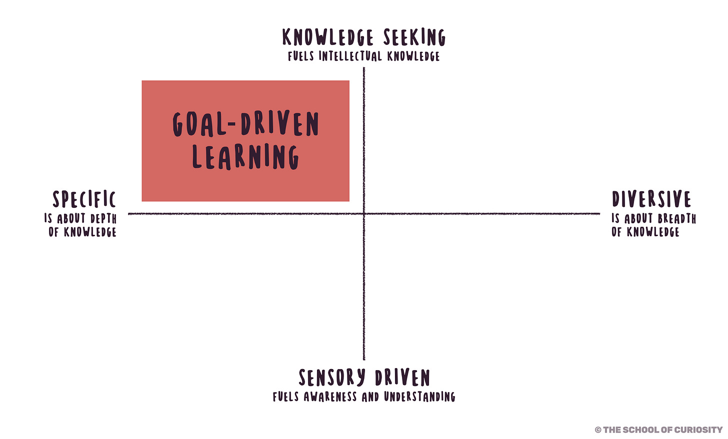 The Four Types of Curiosity - by Jeroen van Geel