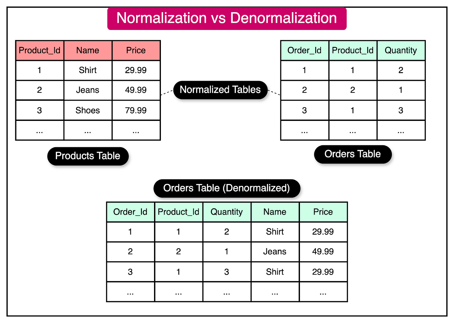 Database Performance Demystified Essential Tips And Strategies