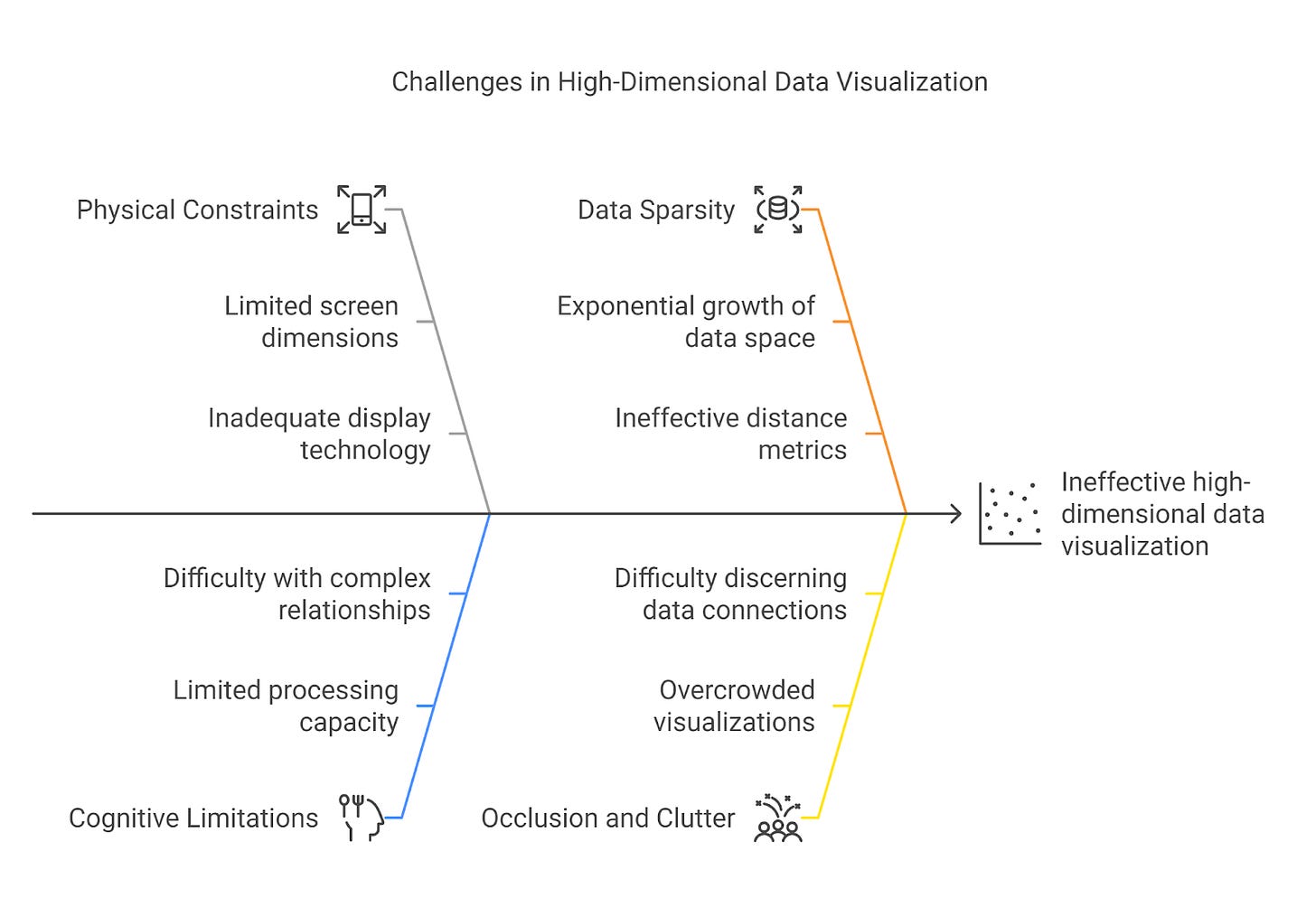 Multi-Dimensional Data Visualization Techniques and Tools