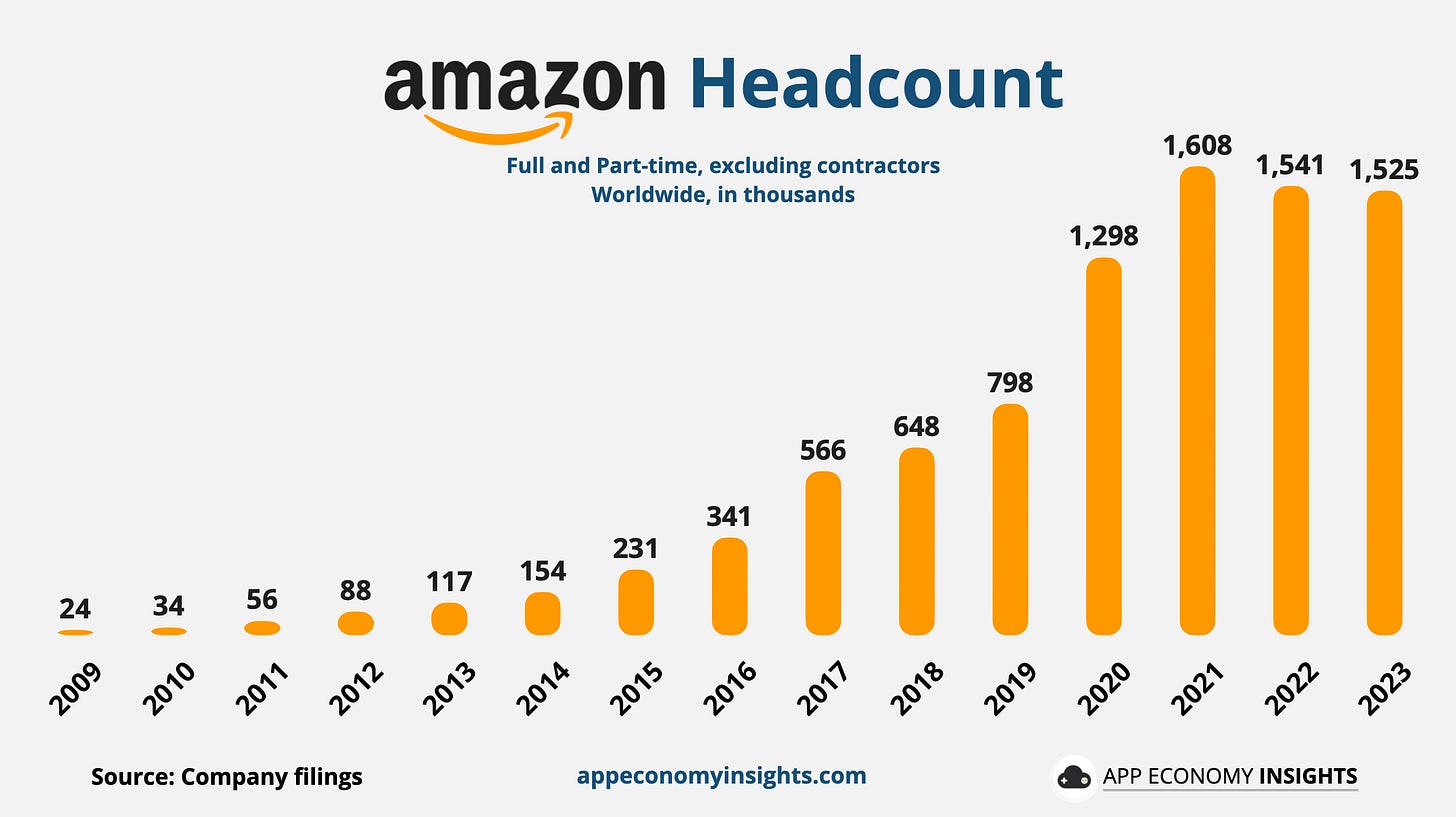 ☁️ Amazon: Ads Take the Cake - by App Economy Insights