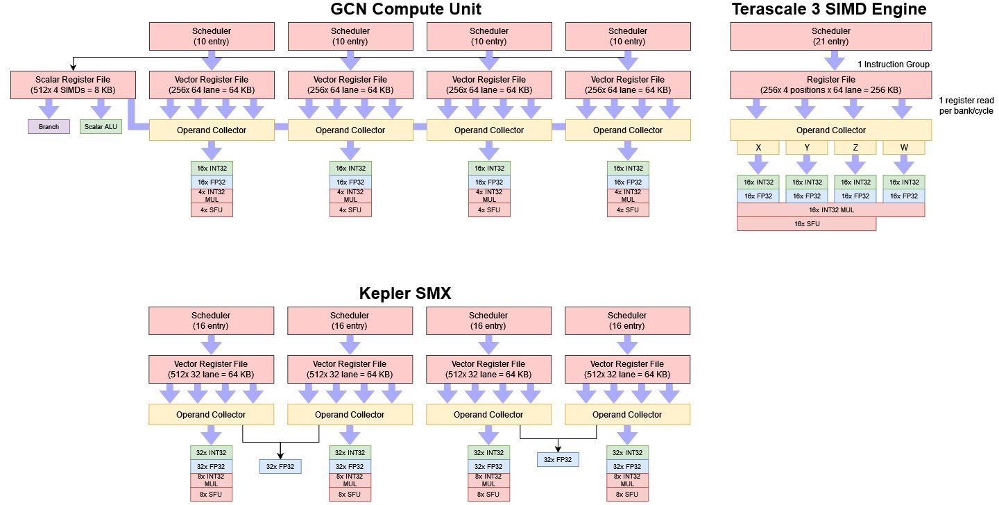 GCN, AMD’s GPU Architecture Modernization - by Chester Lam