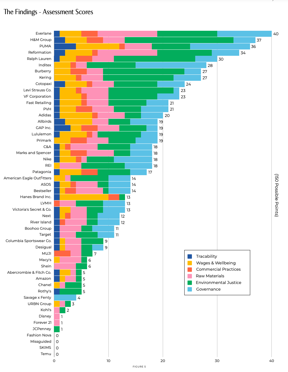 Skims Scores Worse Than Shein on Fashion Accountability Report