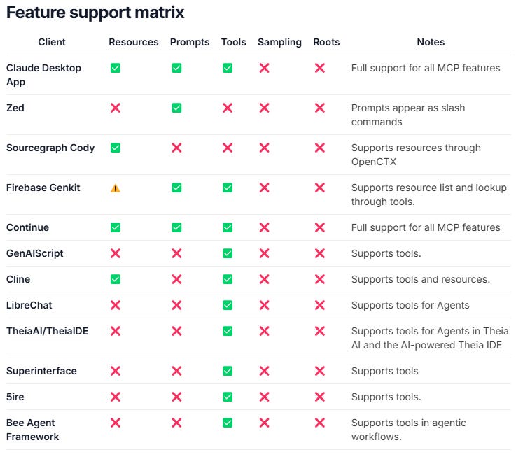 How to build your own MCP server? - by Aravind Putrevu