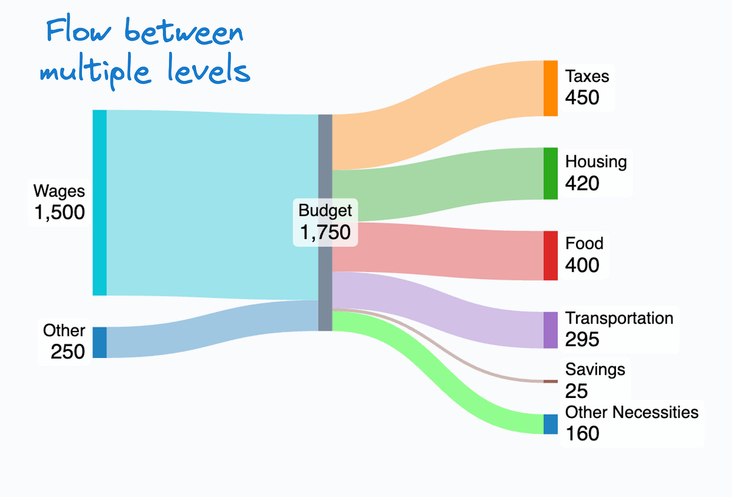Sankey Diagrams: An Underrated Gem of Data Visualisation