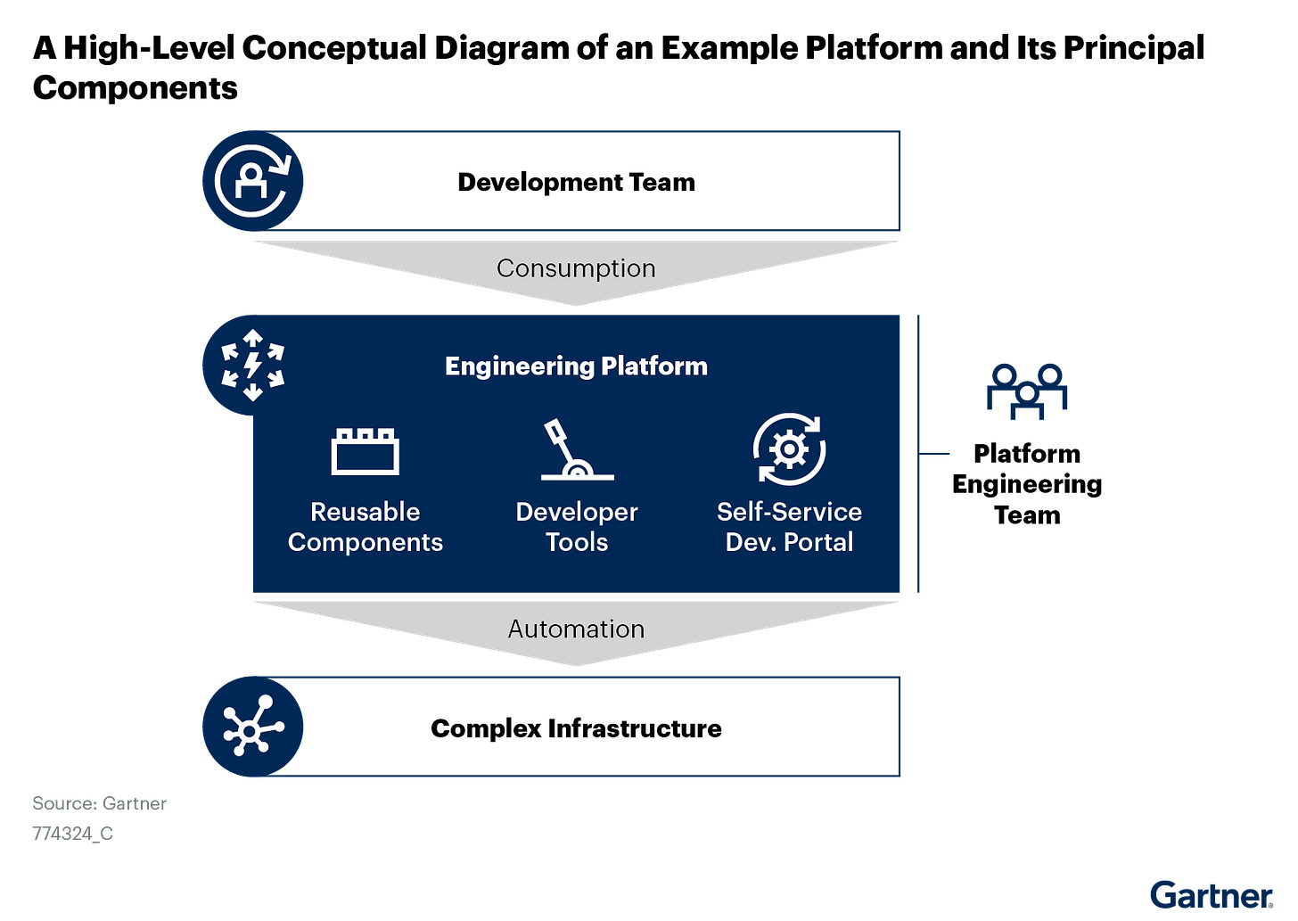 Platform Engineering Probably Doesnt Mess With Caas And Iaas