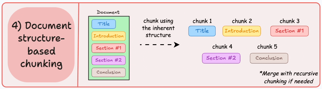 5 Chunking Strategies For RAG