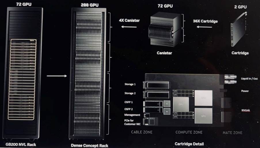 NVIDIA GB300, Vera Rubin – Future PCB/CCL and Power Design Change
